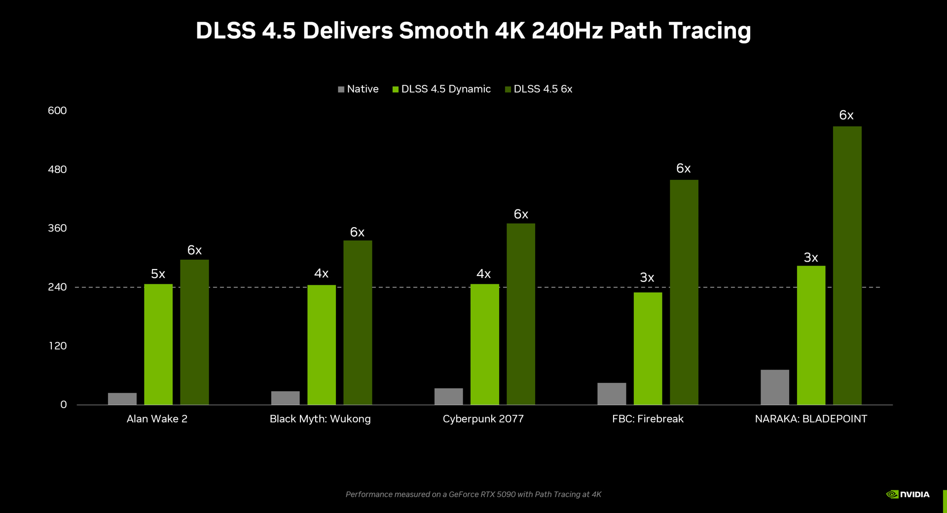 Nvidia annonce le DLSS 4.5 et de multiples améliorations pour nos jeux ...